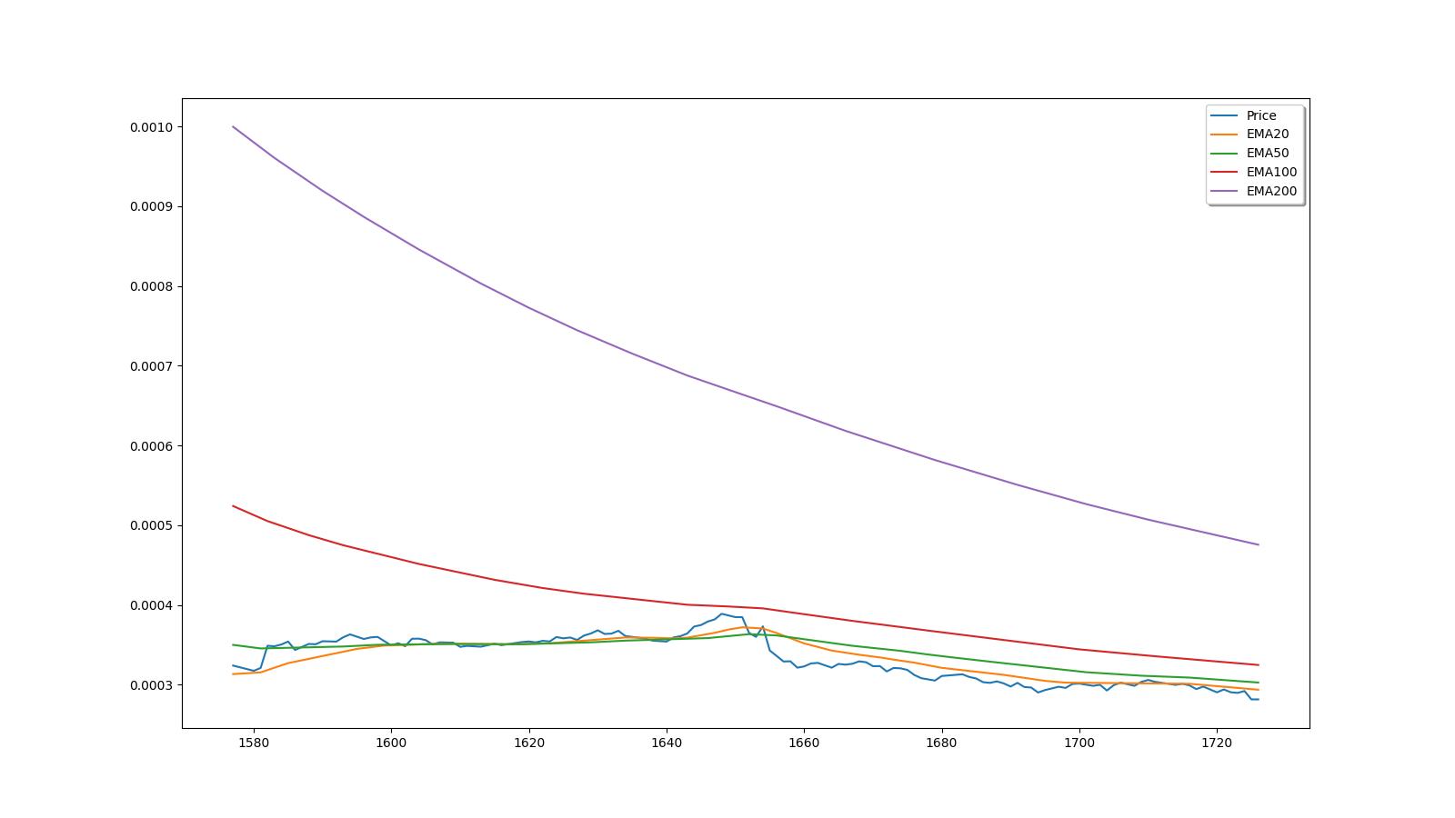 BambooDeFi Exponential Moving Averages