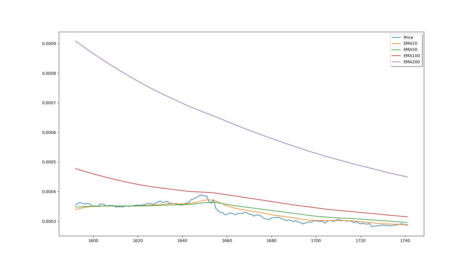 BambooDeFi Exponential Moving Averages