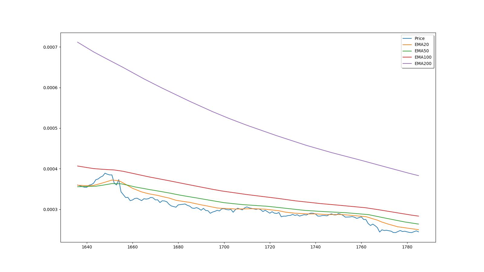 BambooDeFi Exponential Moving Averages