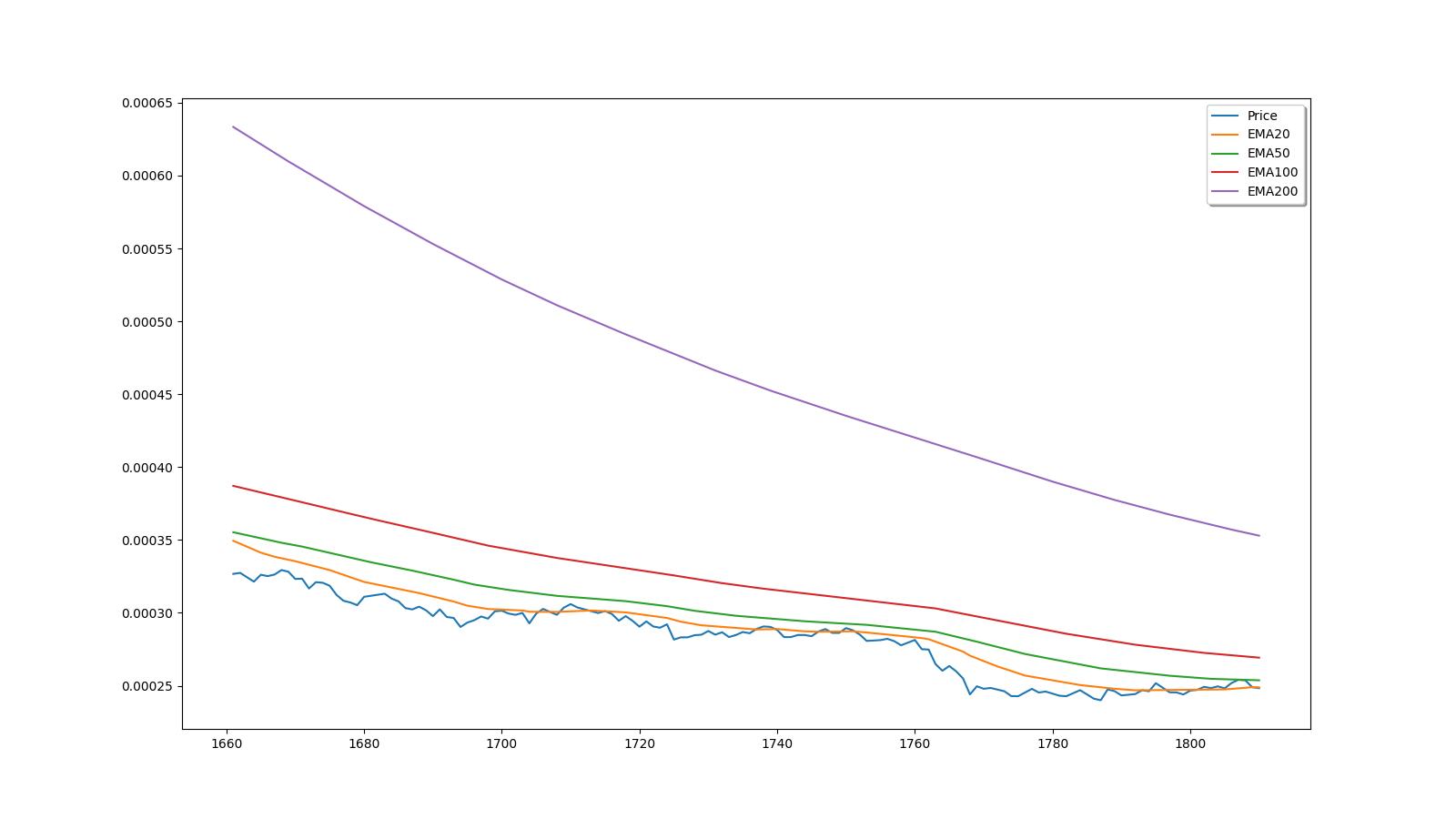 BambooDeFi Exponential Moving Averages