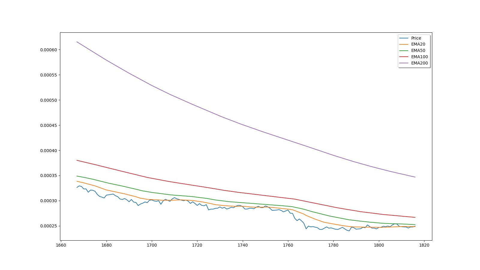 BambooDeFi Exponential Moving Averages