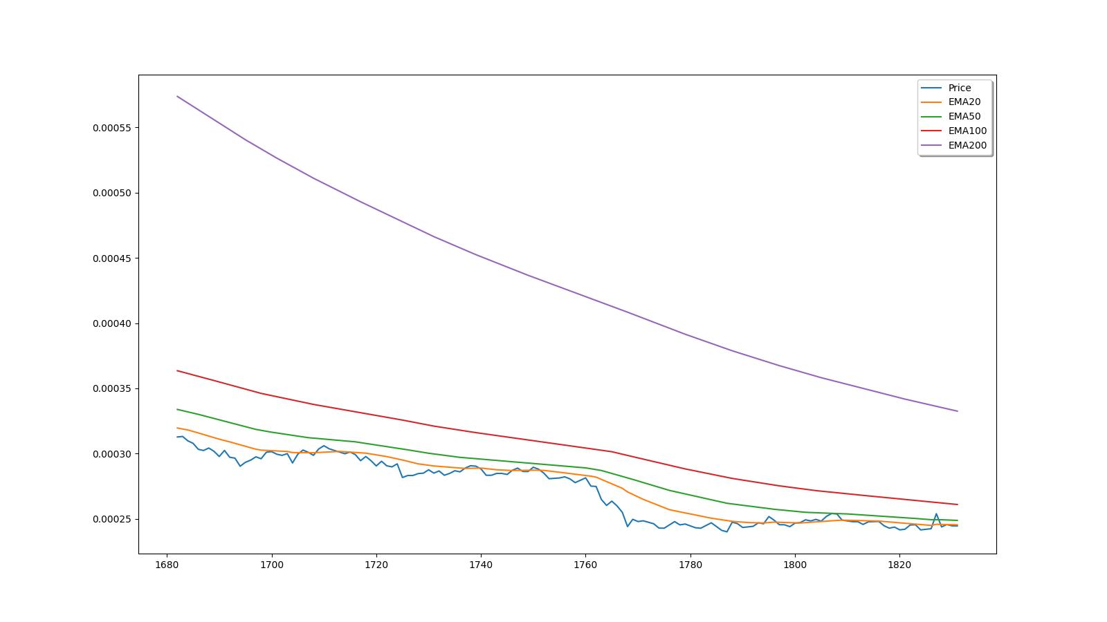 BambooDeFi Exponential Moving Averages