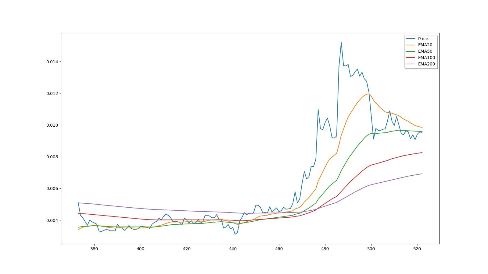 Banana For Scale Exponential Moving Averages
