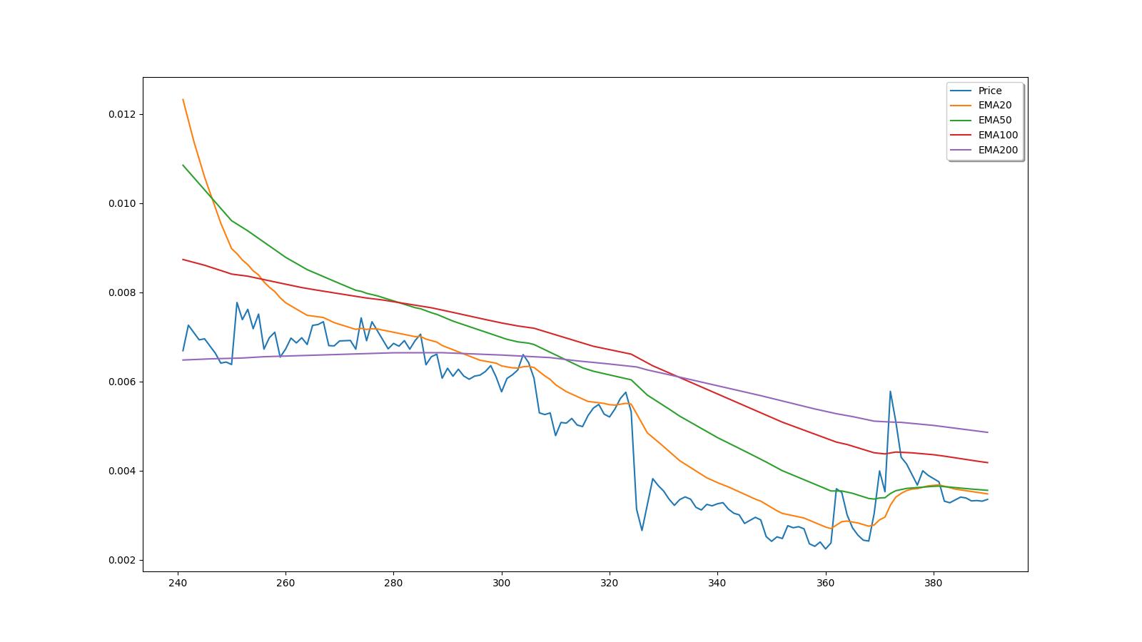Banana For Scale Exponential Moving Averages