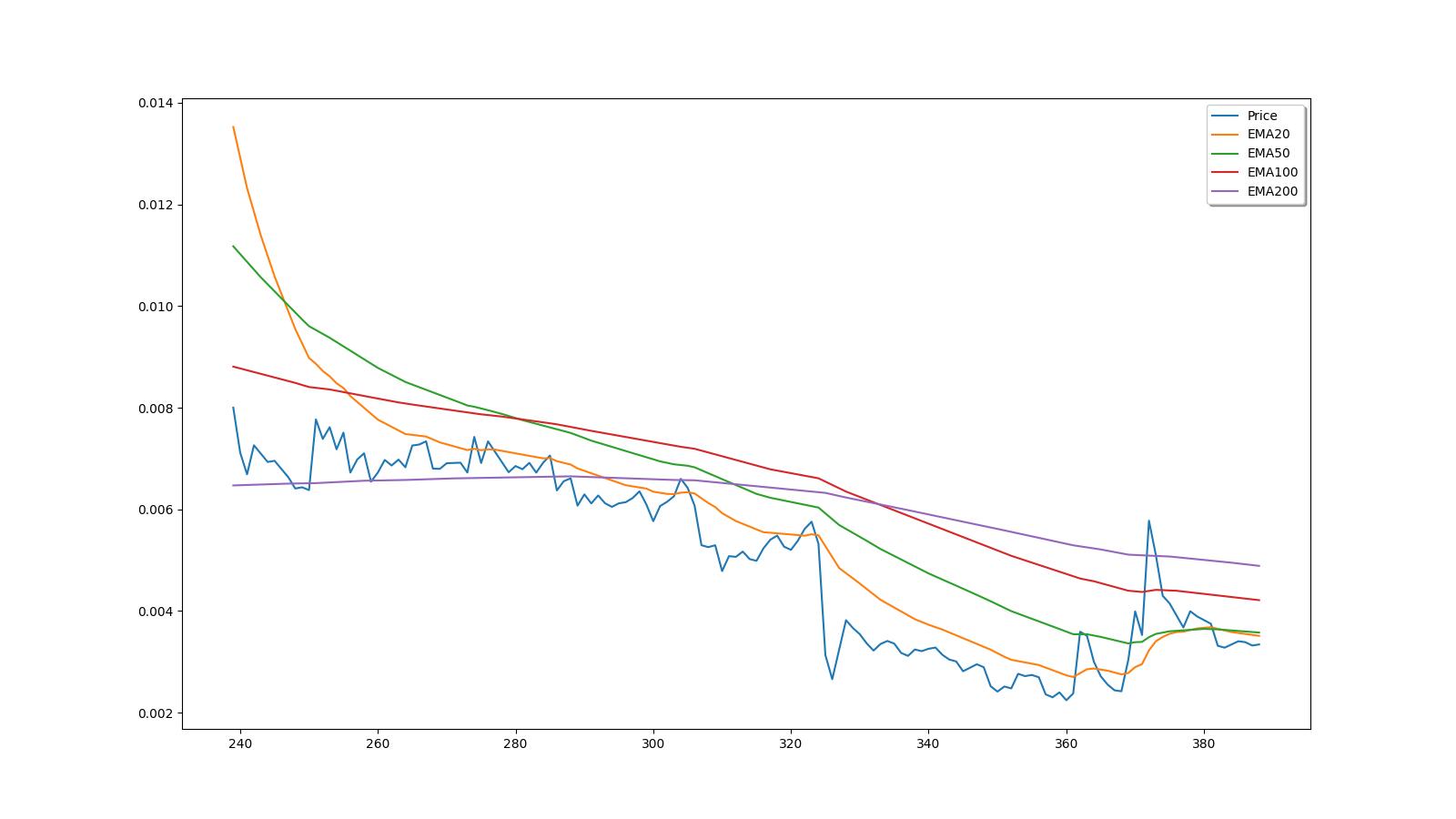 Banana For Scale Exponential Moving Averages