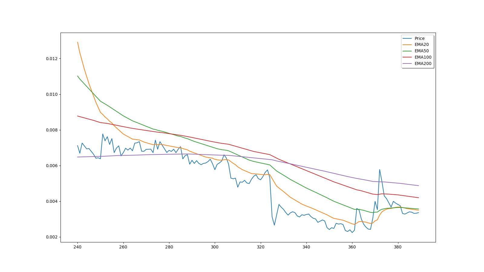 Banana For Scale Exponential Moving Averages