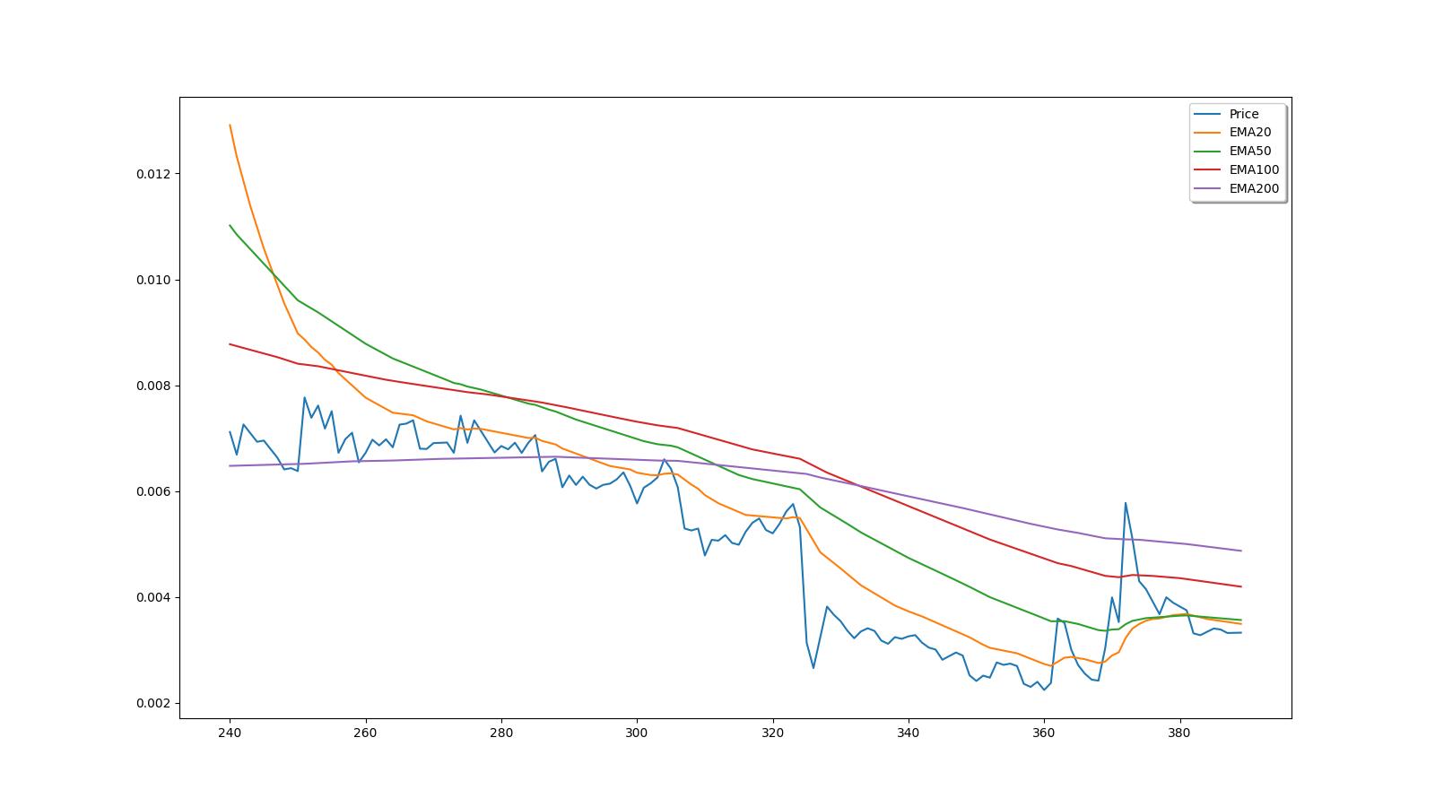 Banana For Scale Exponential Moving Averages