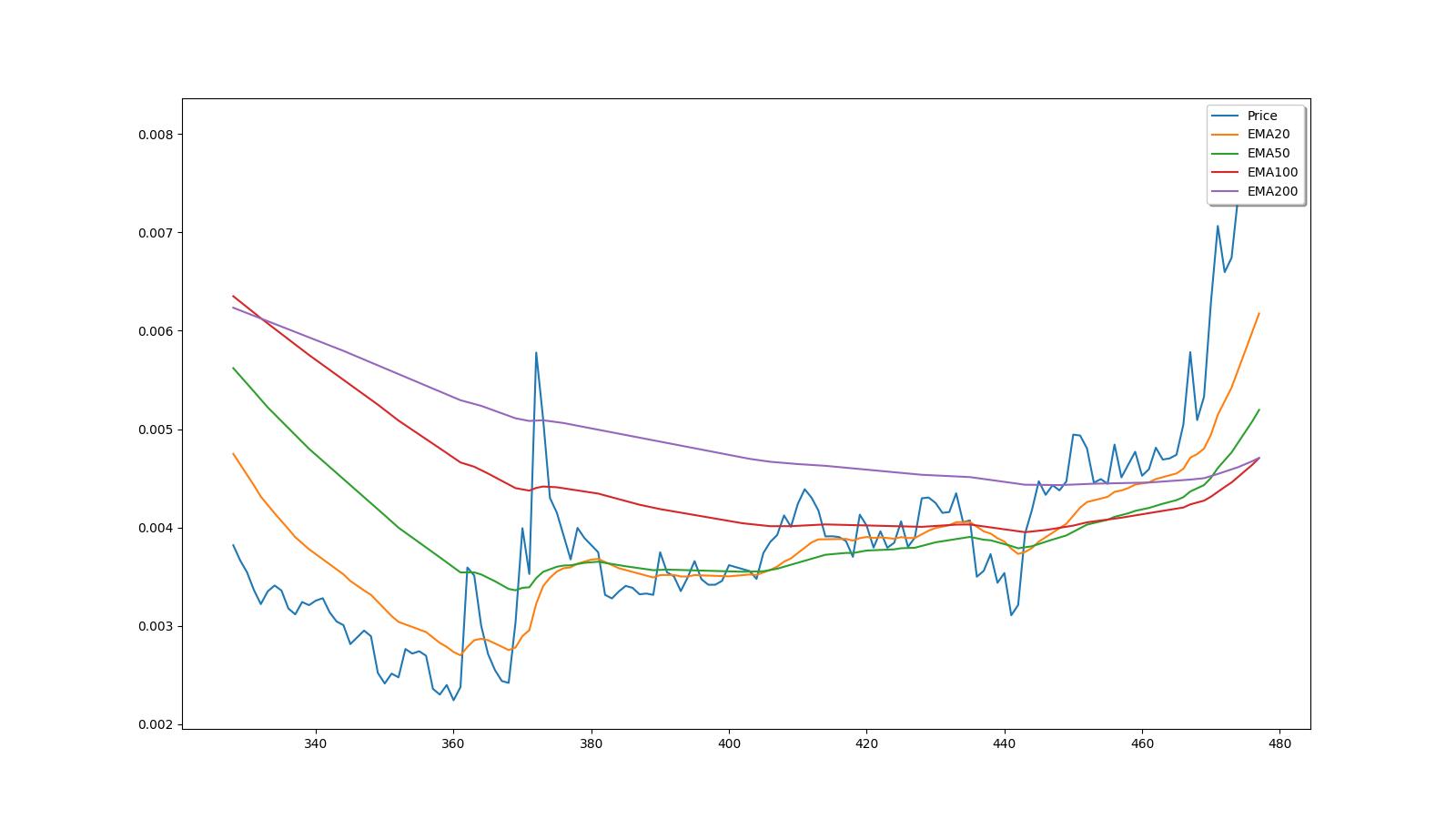 Banana For Scale Exponential Moving Averages