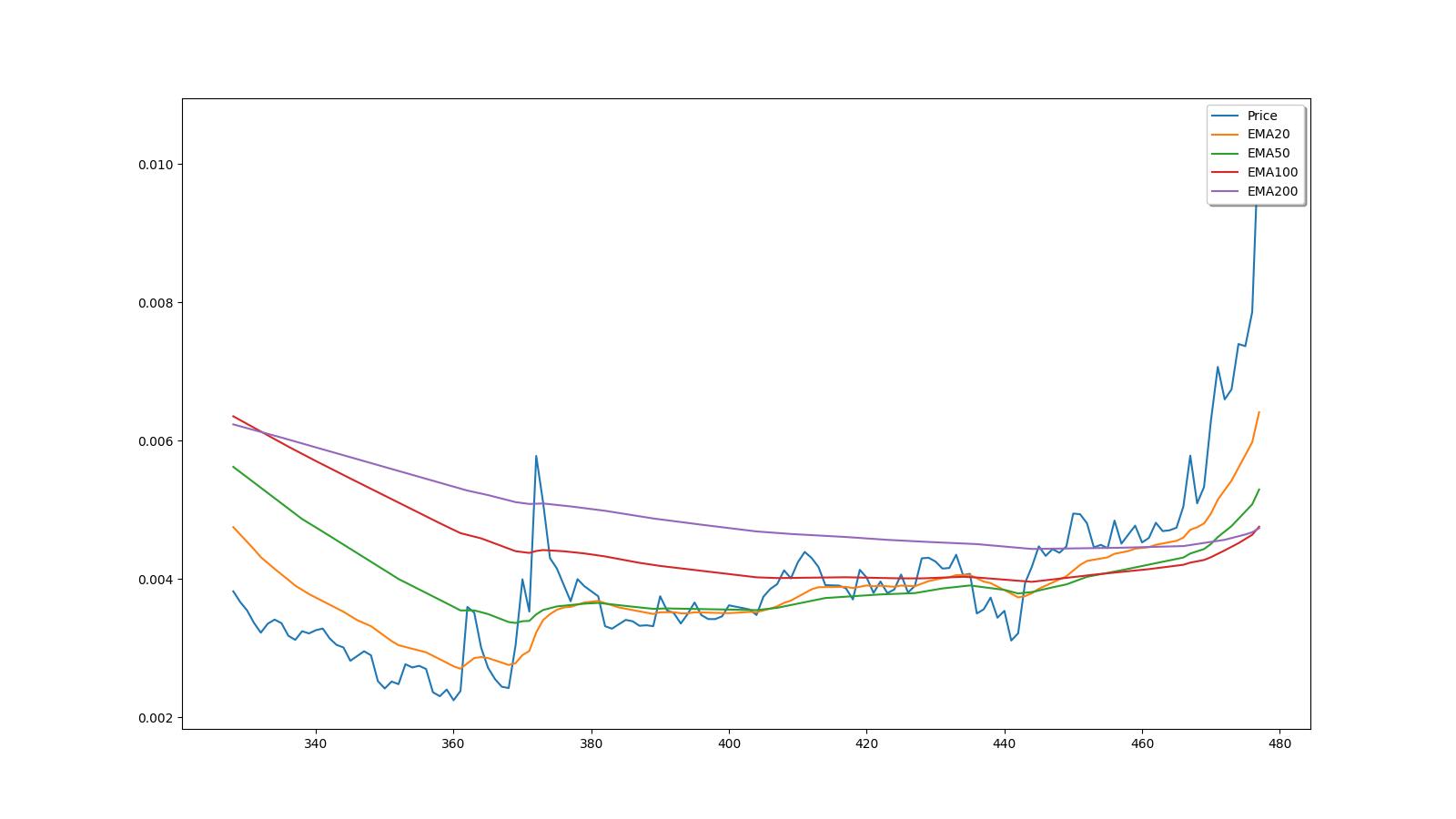 Banana For Scale Exponential Moving Averages