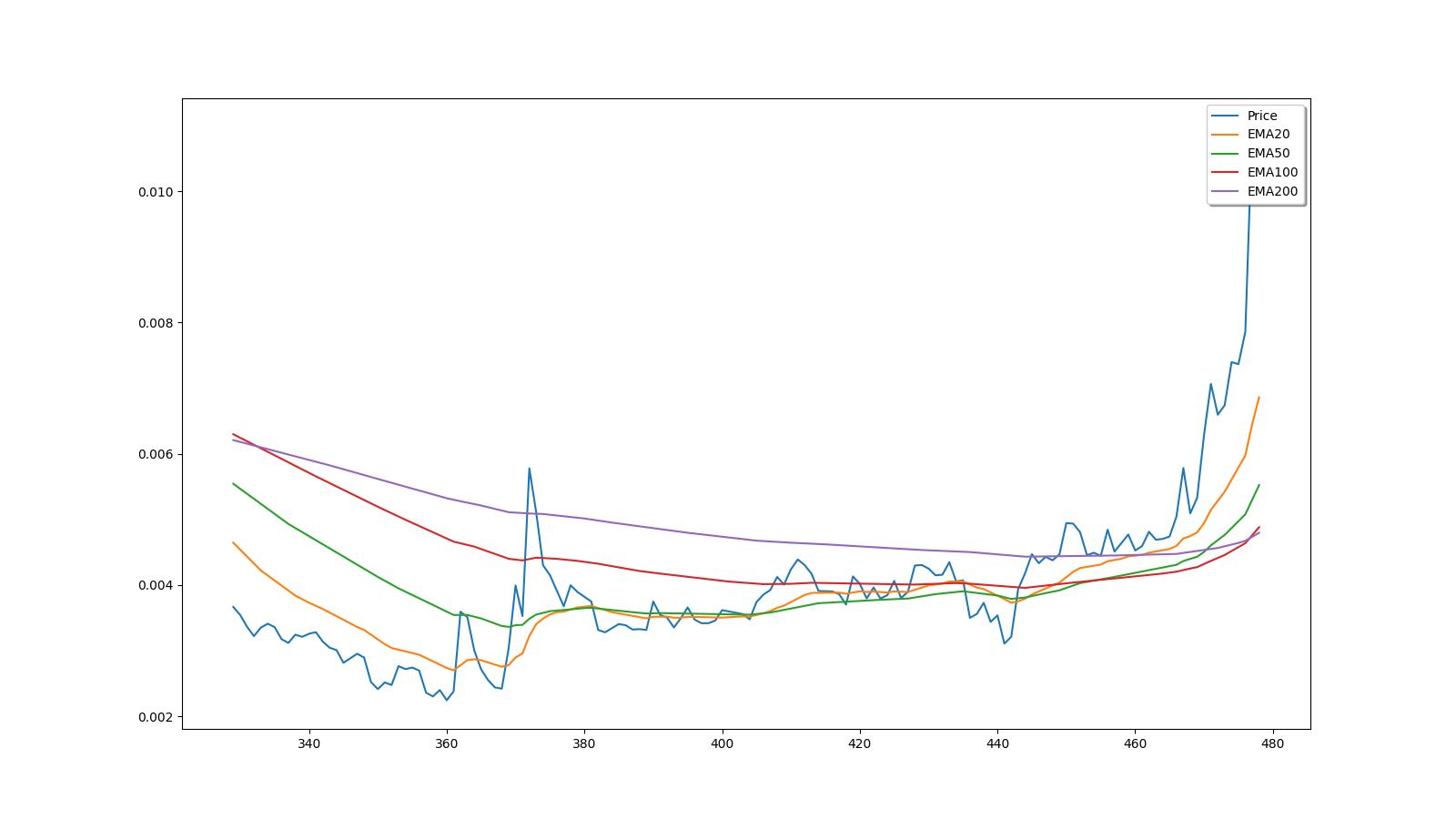 Banana For Scale Exponential Moving Averages