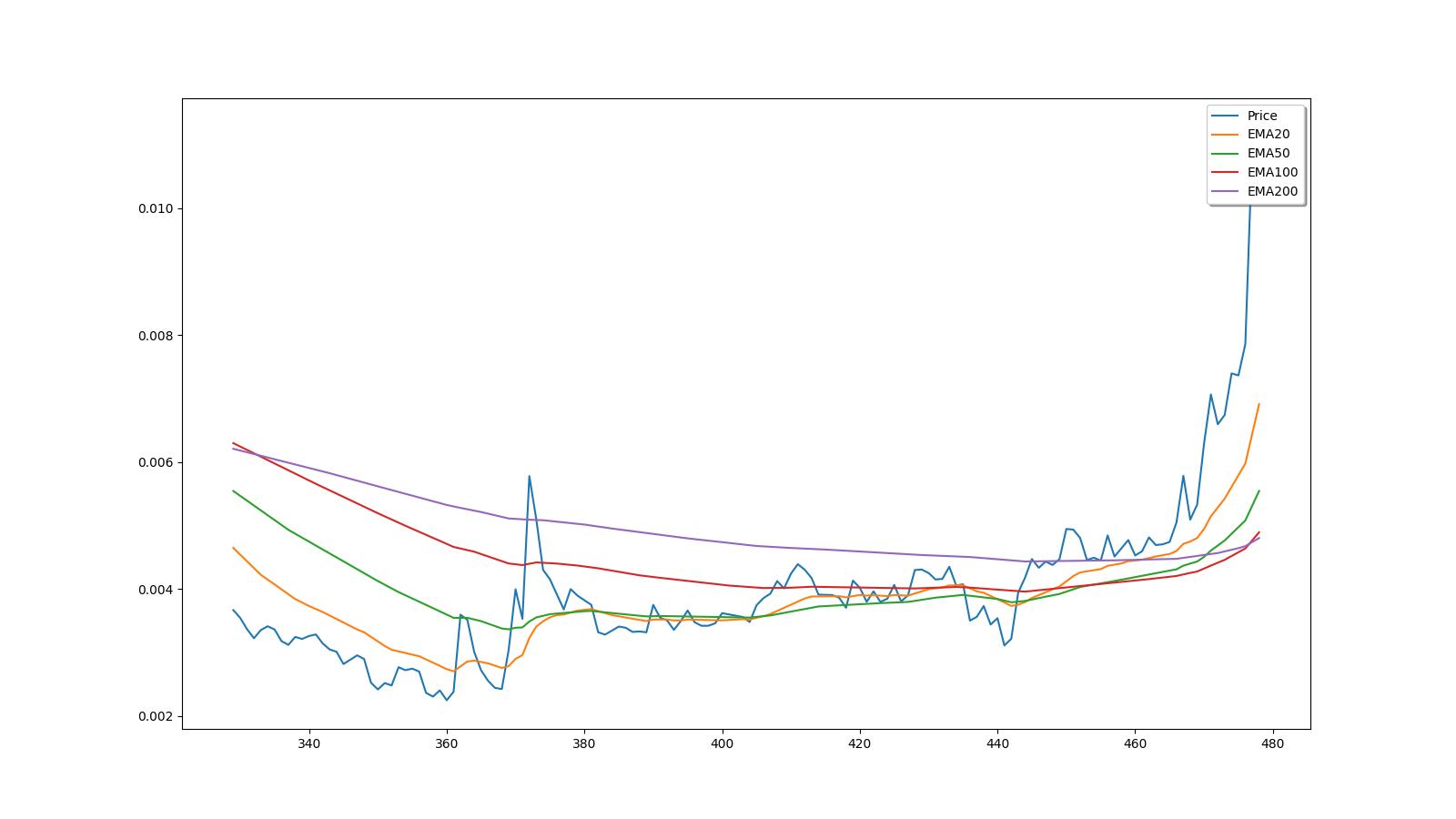 Banana For Scale Exponential Moving Averages
