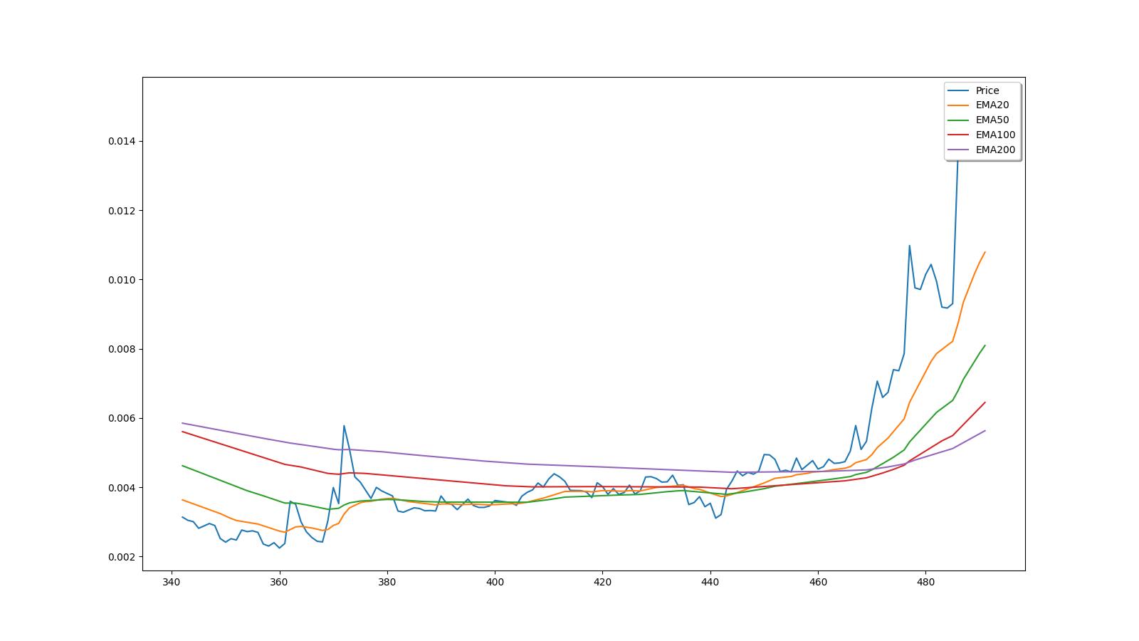 Banana For Scale Exponential Moving Averages