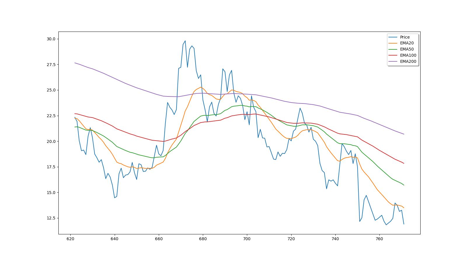 Banana Gun Exponential Moving Averages