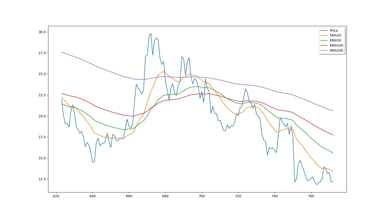 Banana Gun Exponential Moving Averages