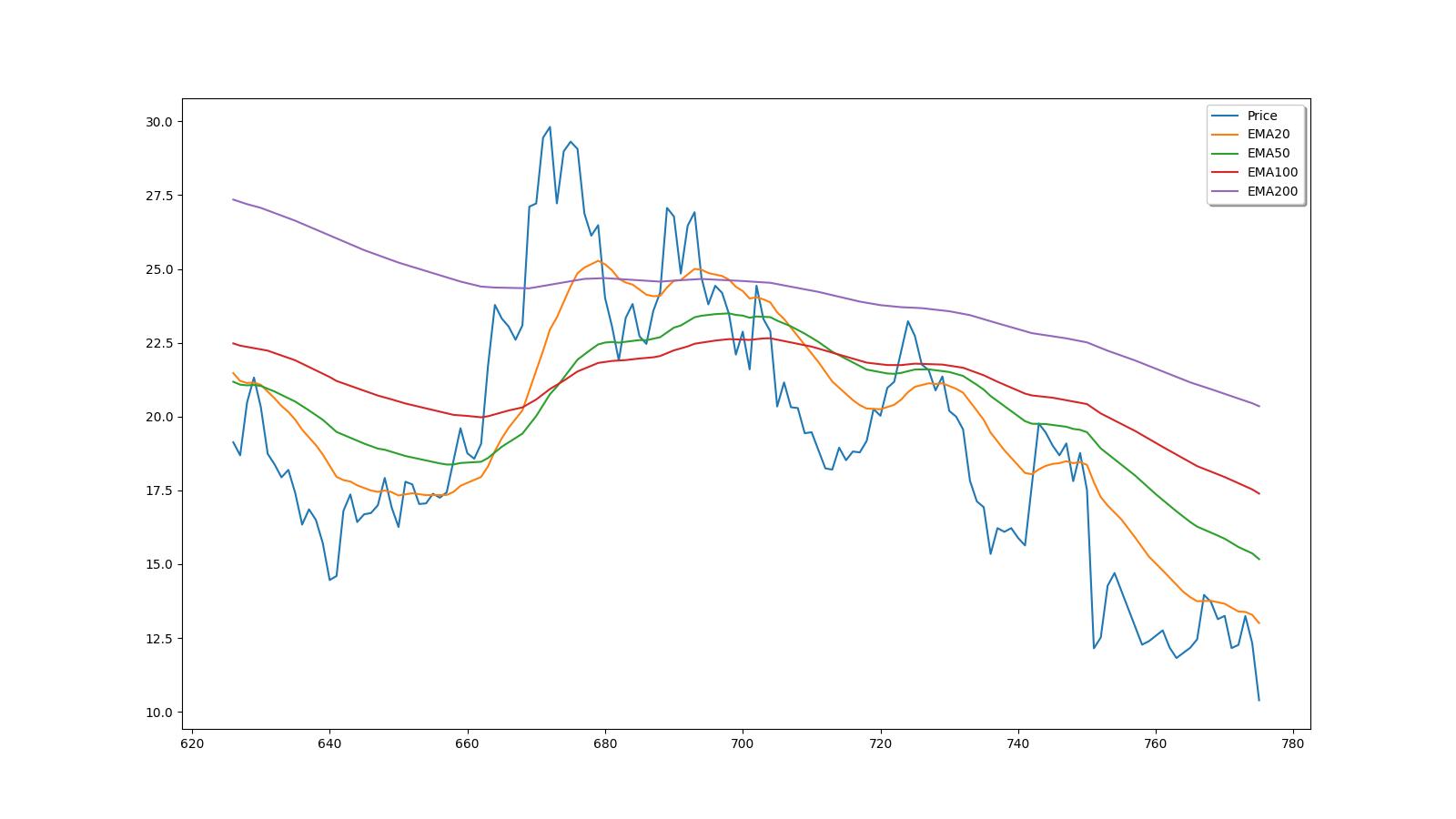 Banana Gun Exponential Moving Averages