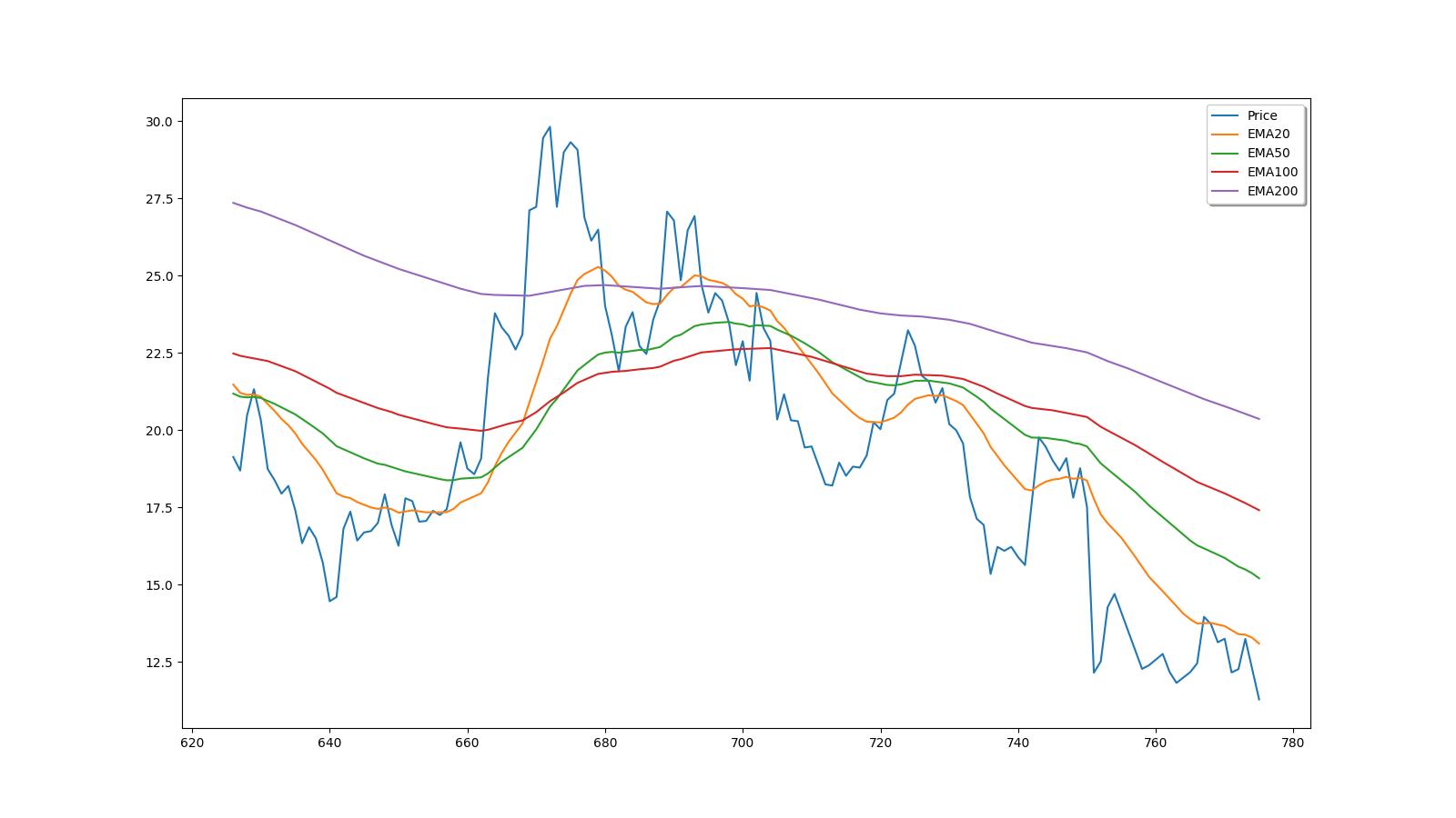 Banana Gun Exponential Moving Averages