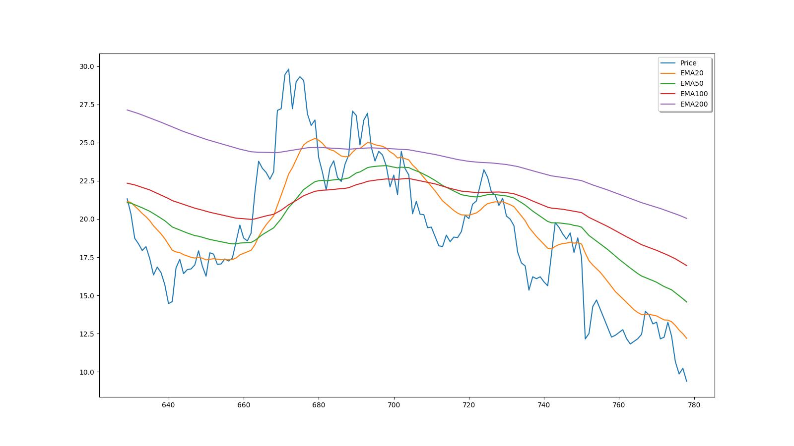 Banana Gun Exponential Moving Averages