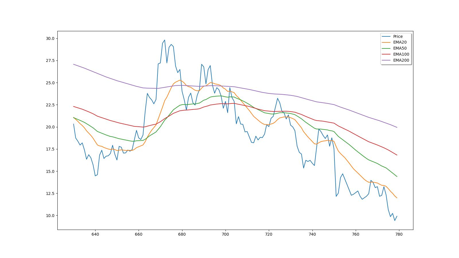Banana Gun Exponential Moving Averages