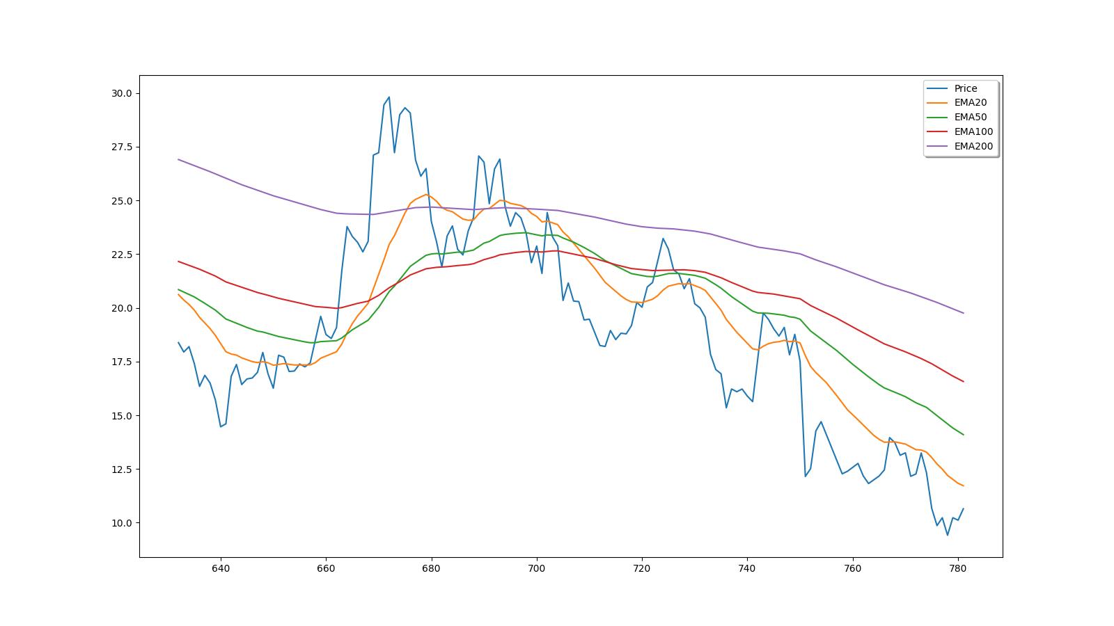 Banana Gun Exponential Moving Averages