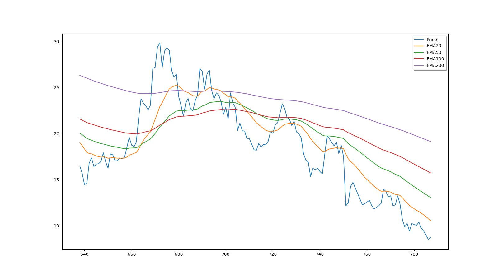 Banana Gun Exponential Moving Averages