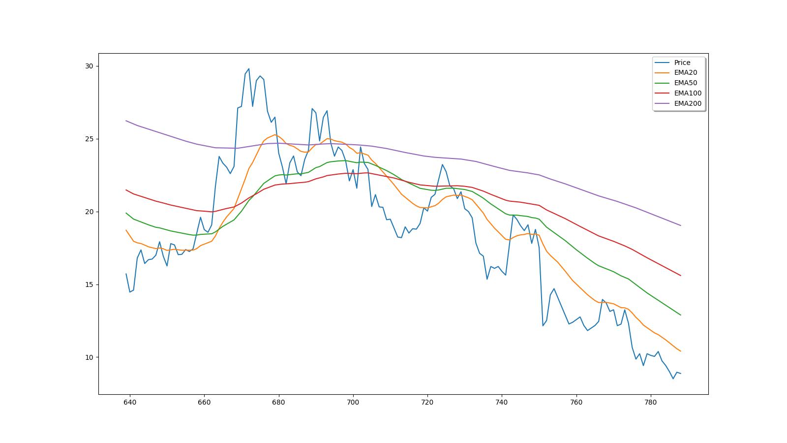 Banana Gun Exponential Moving Averages