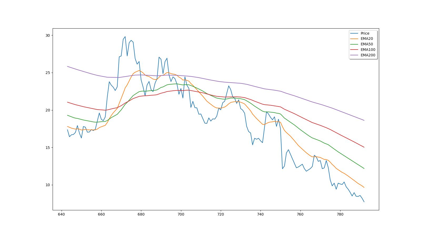 Banana Gun Exponential Moving Averages