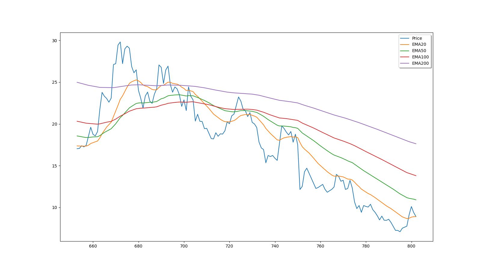 Banana Gun Exponential Moving Averages