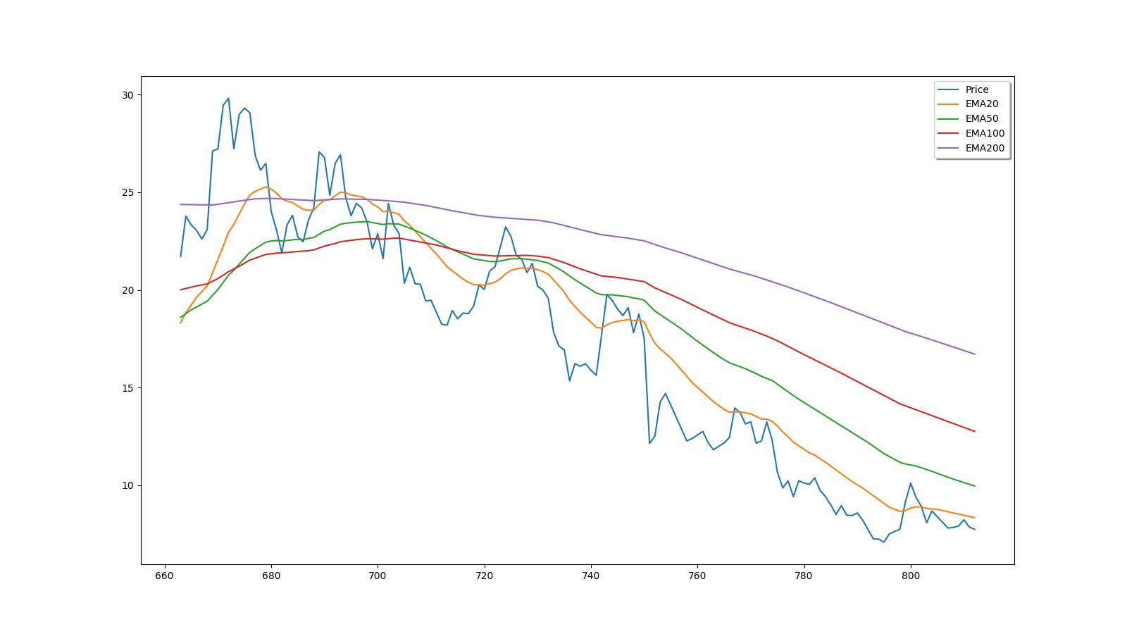 Banana Gun Exponential Moving Averages