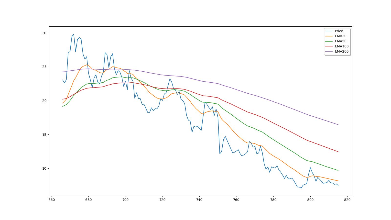 Banana Gun Exponential Moving Averages