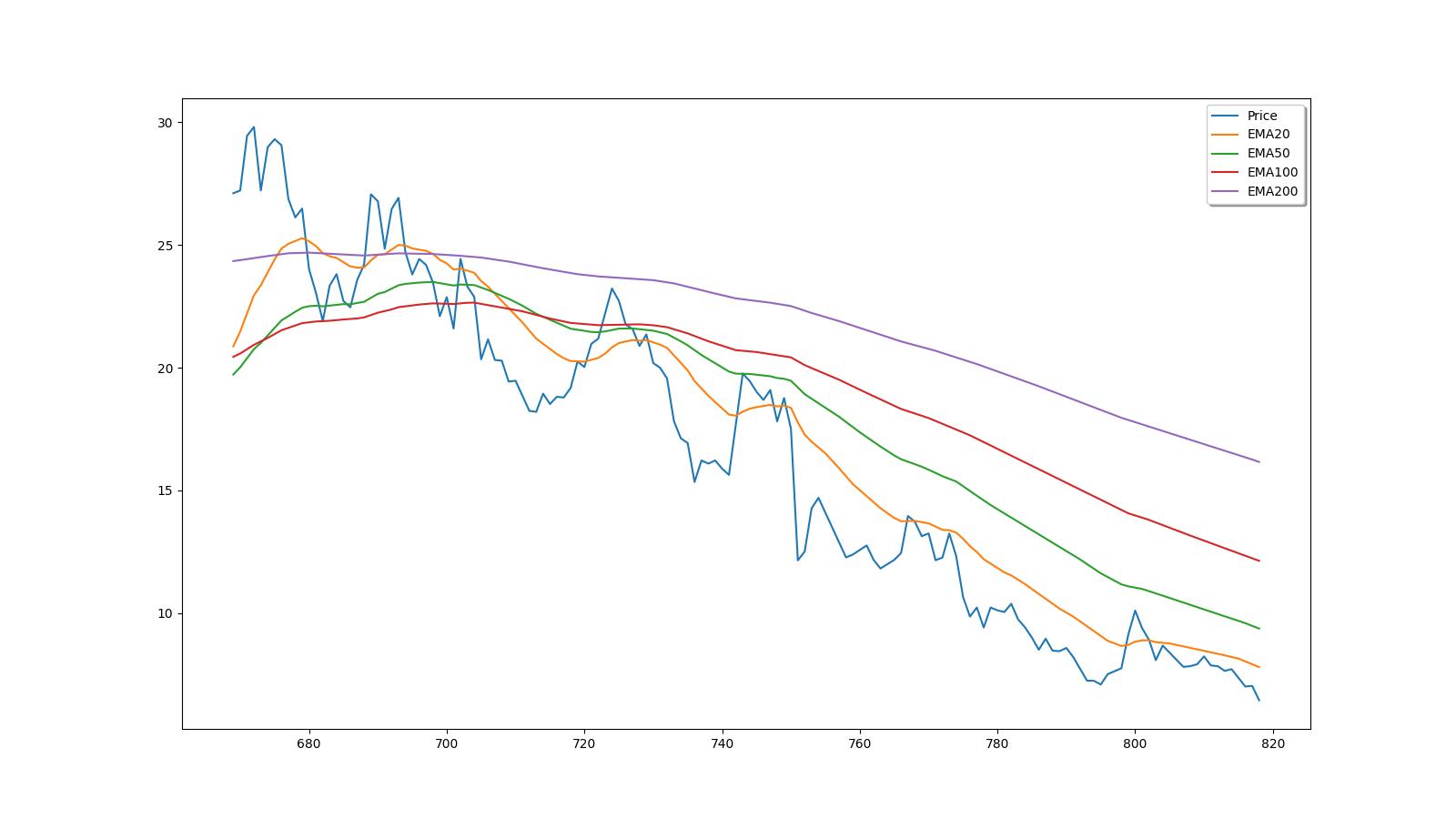 Banana Gun Exponential Moving Averages