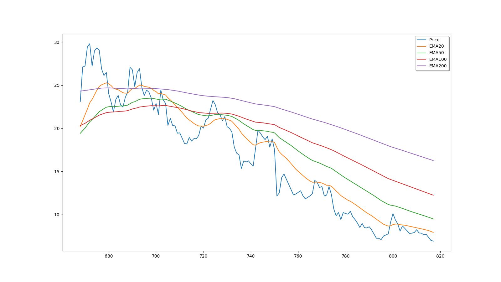 Banana Gun Exponential Moving Averages