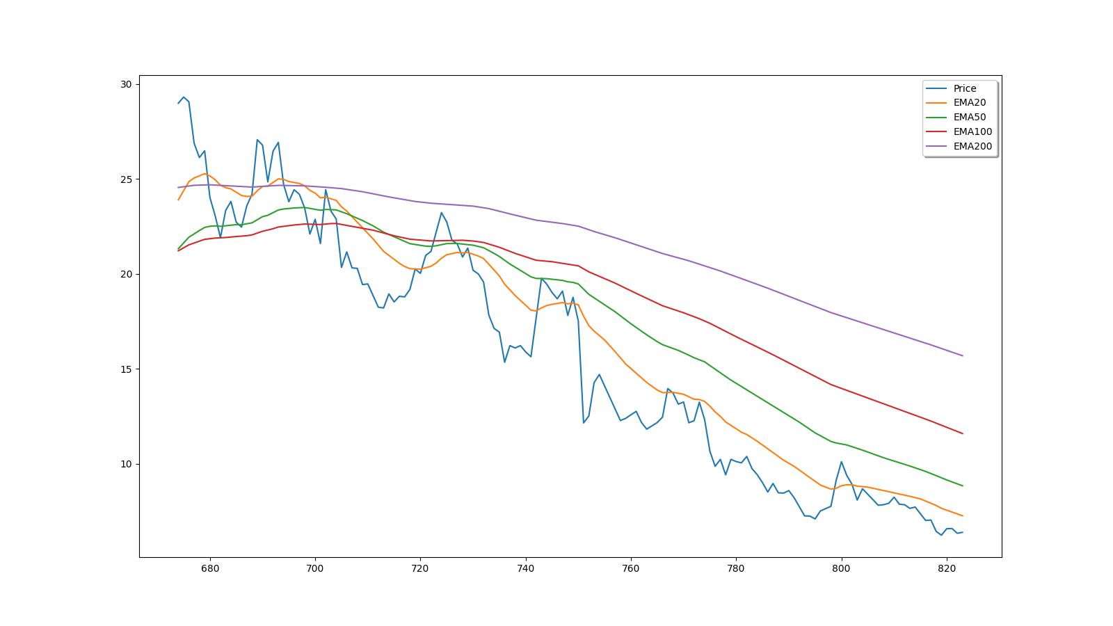 Banana Gun Exponential Moving Averages