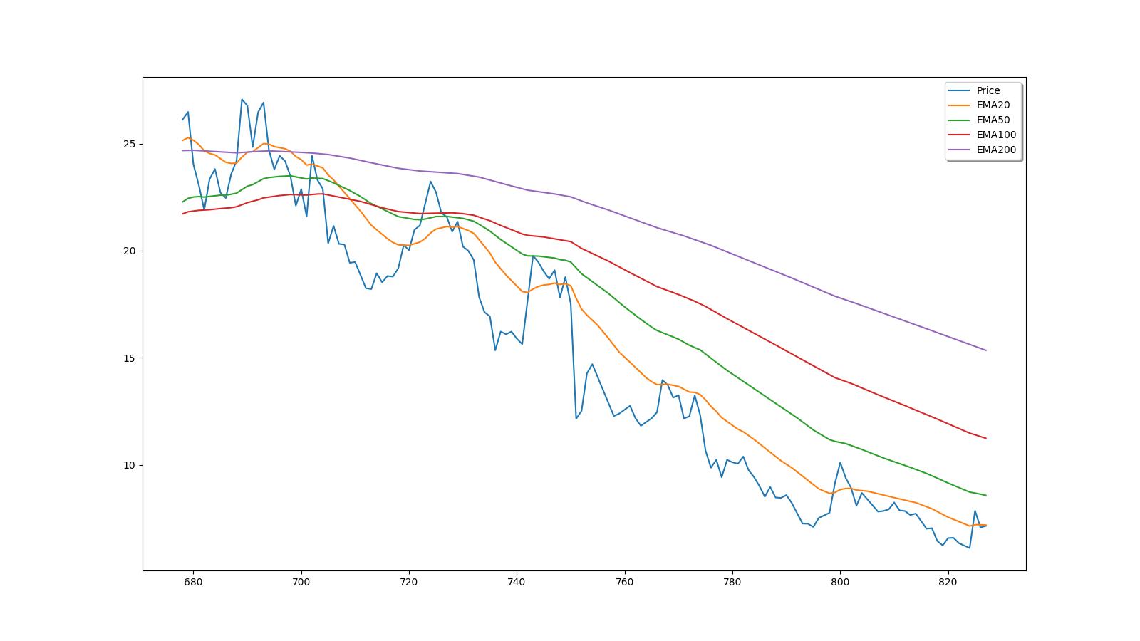 Banana Gun Exponential Moving Averages