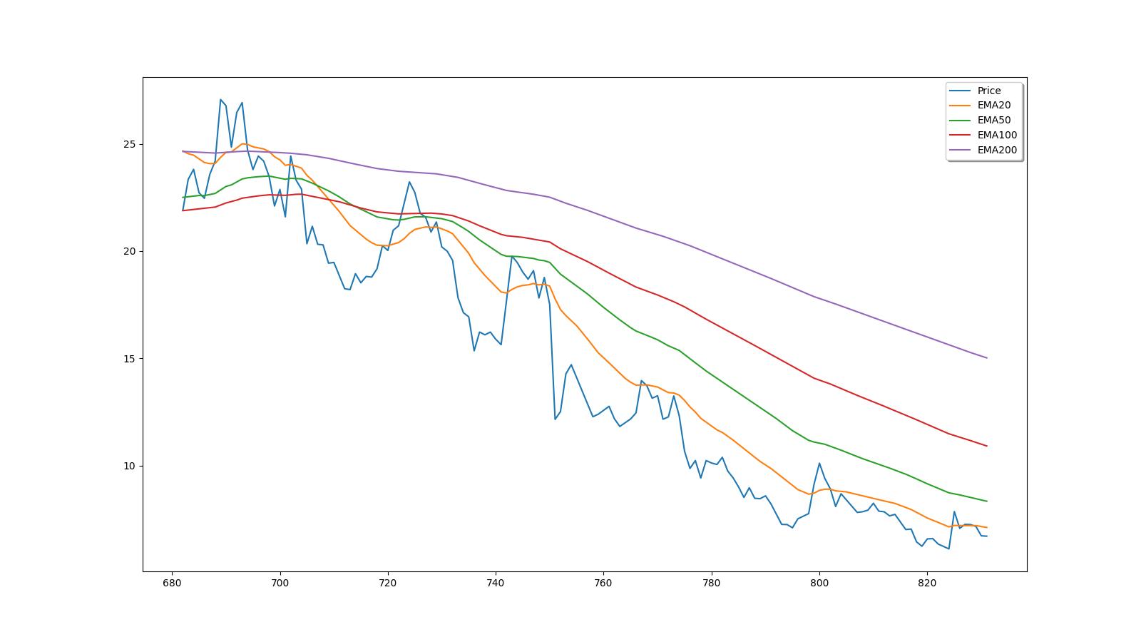 Banana Gun Exponential Moving Averages