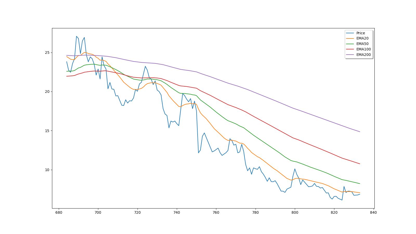 Banana Gun Exponential Moving Averages