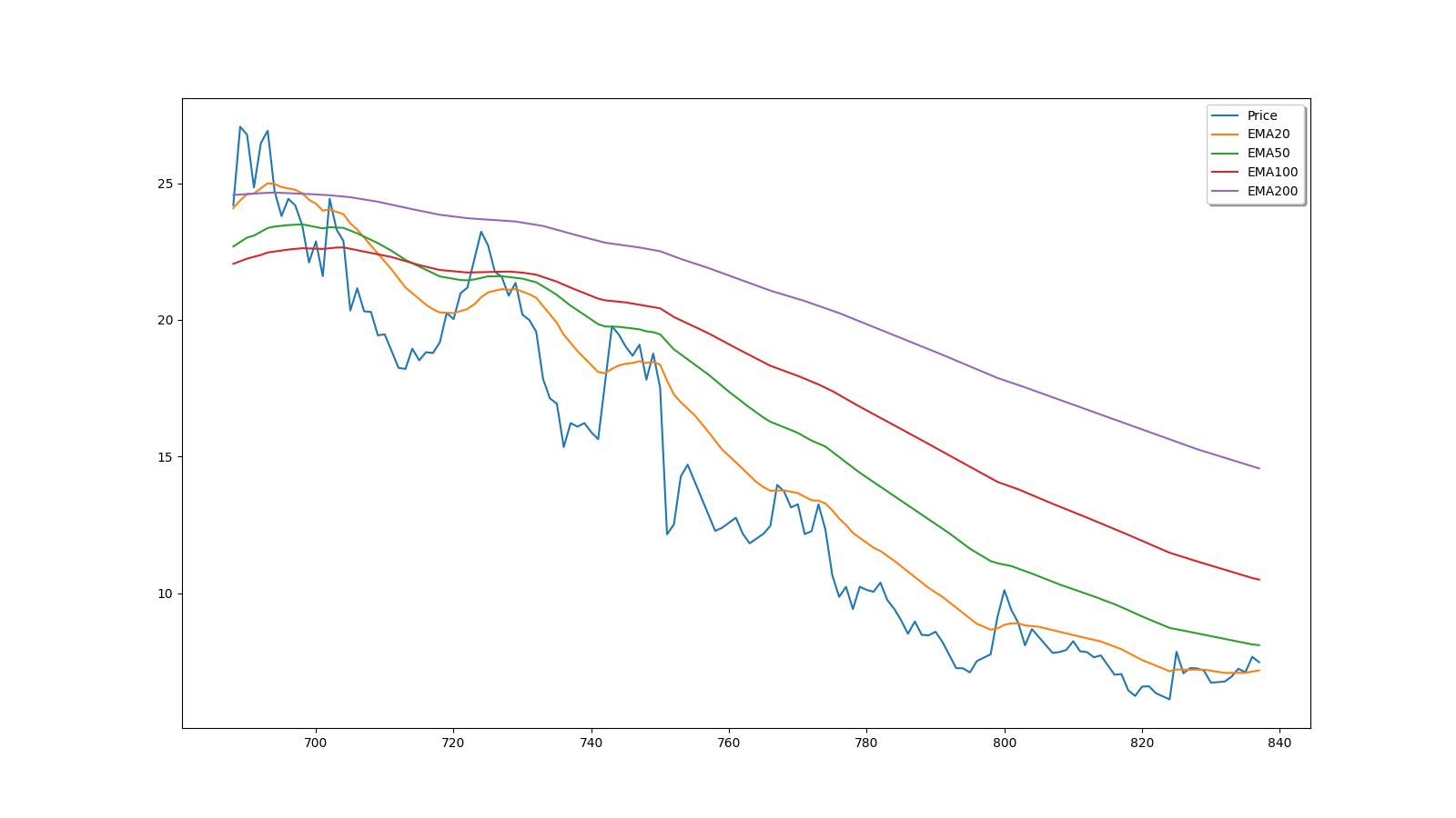 Banana Gun Exponential Moving Averages
