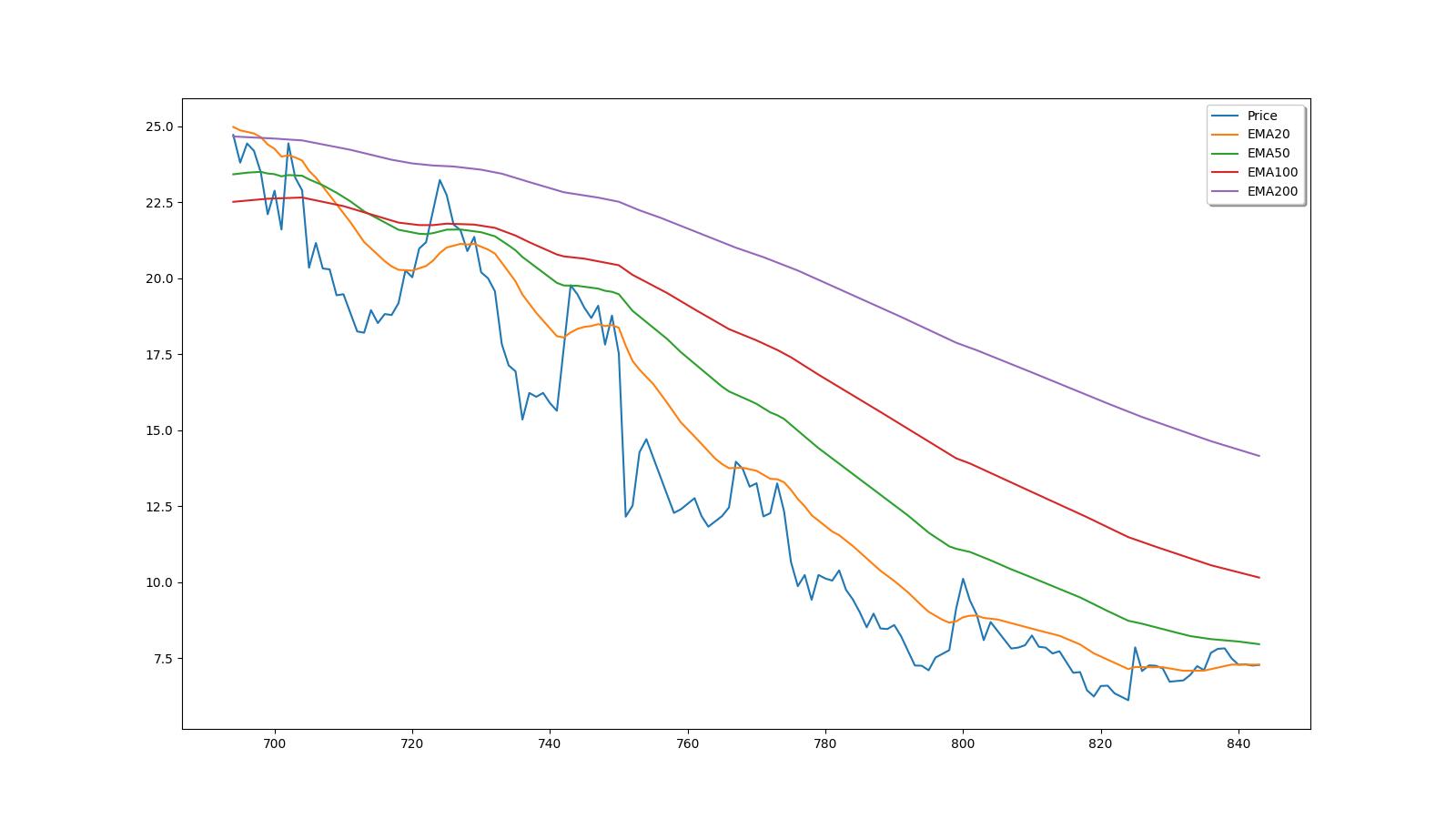 Banana Gun Exponential Moving Averages