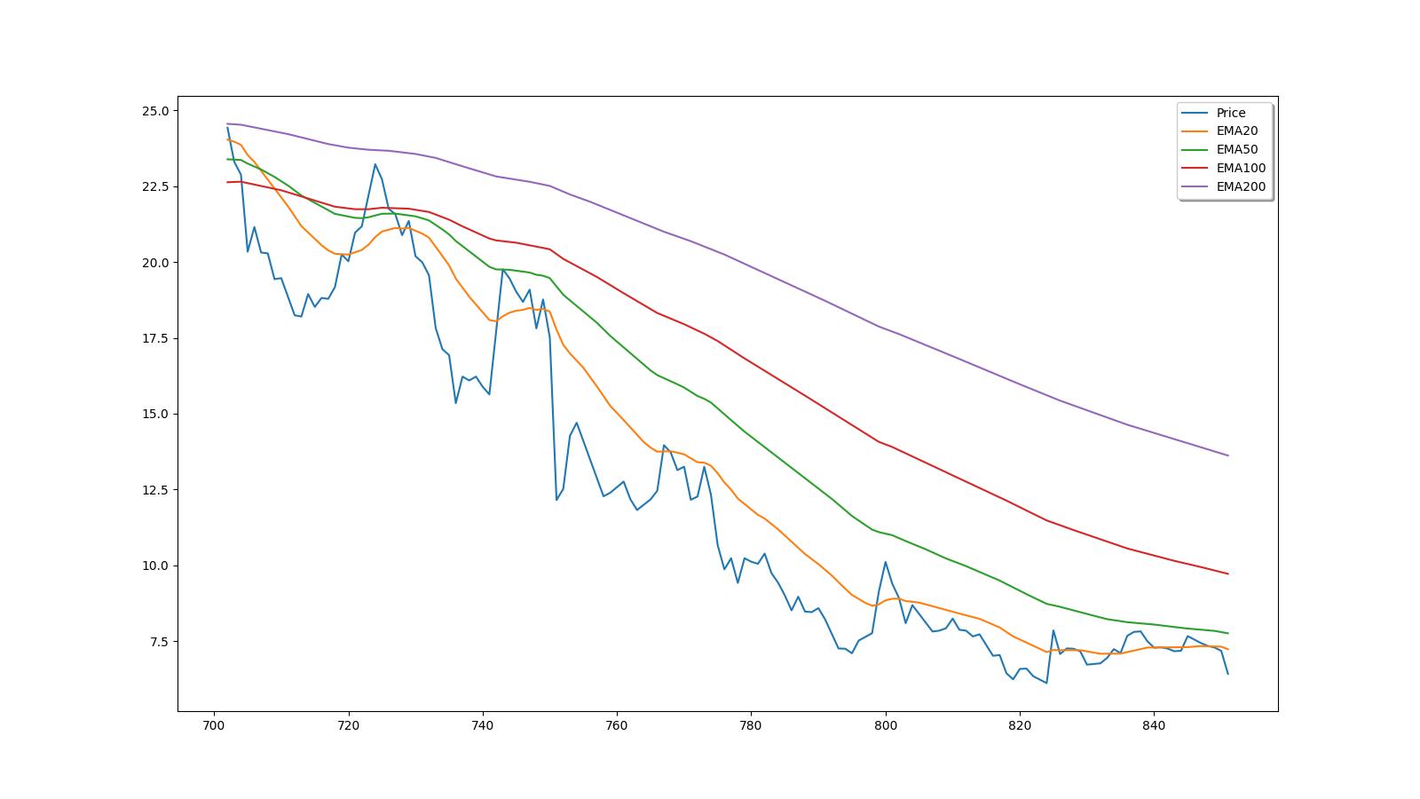 Banana Gun Exponential Moving Averages