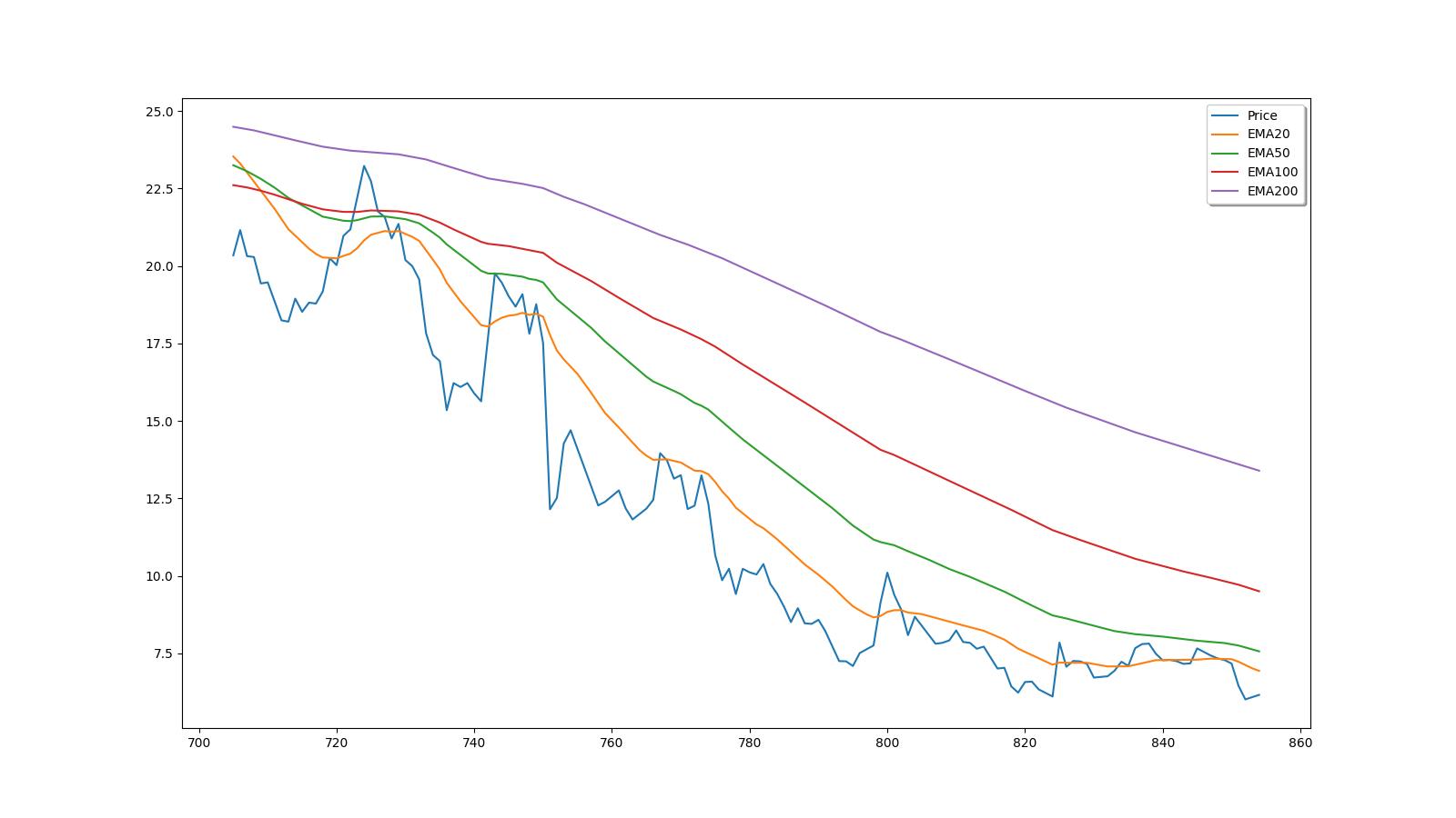 Banana Gun Exponential Moving Averages
