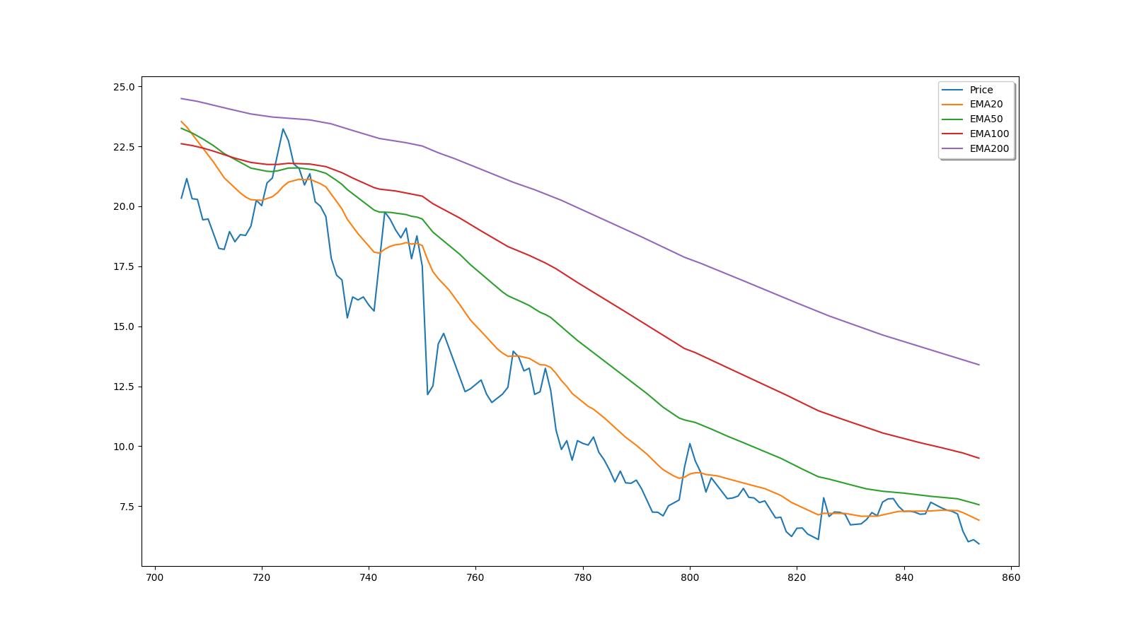 Banana Gun Exponential Moving Averages