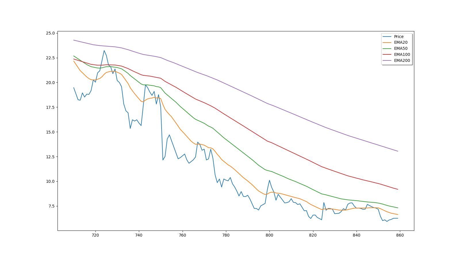 Banana Gun Exponential Moving Averages