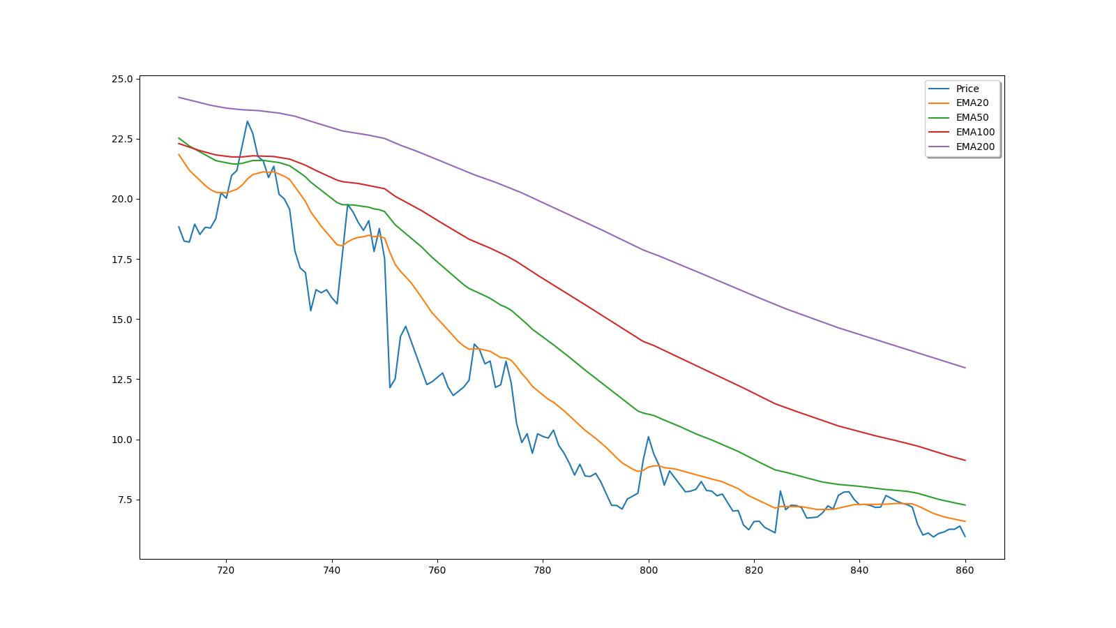 Banana Gun Exponential Moving Averages