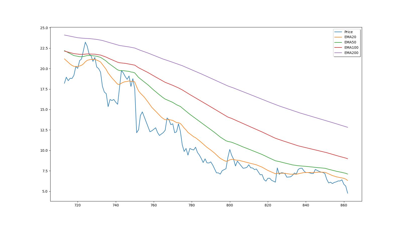 Banana Gun Exponential Moving Averages