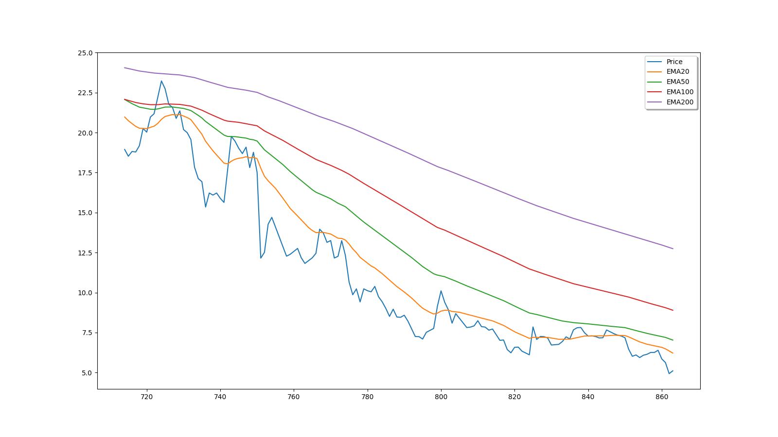 Banana Gun Exponential Moving Averages