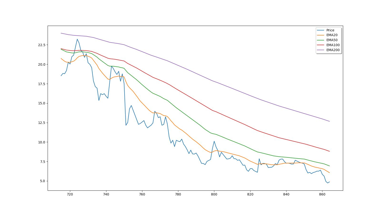 Banana Gun Exponential Moving Averages