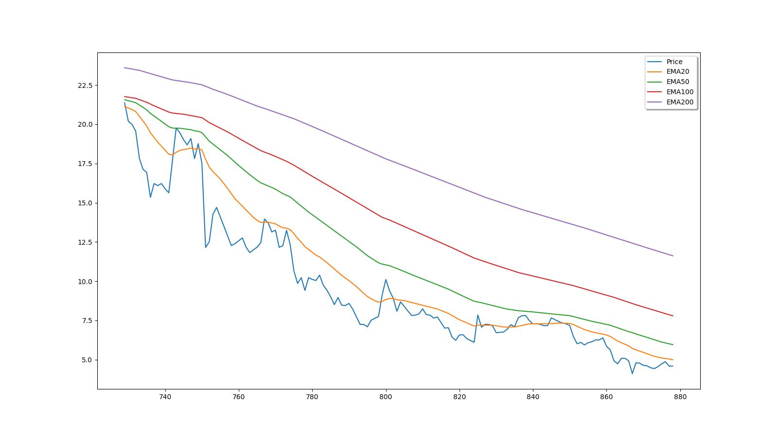Banana Gun Exponential Moving Averages