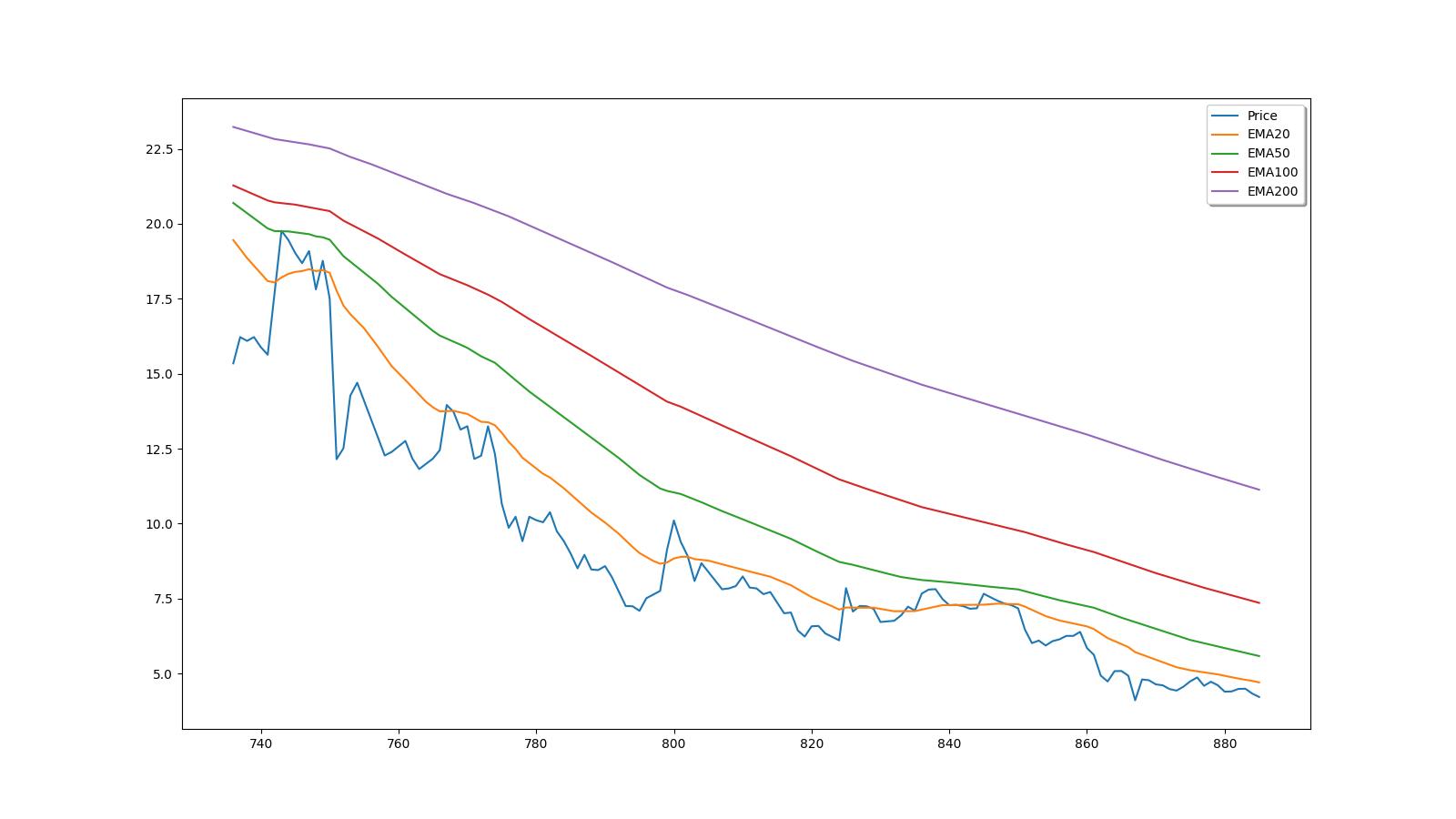 Banana Gun Exponential Moving Averages