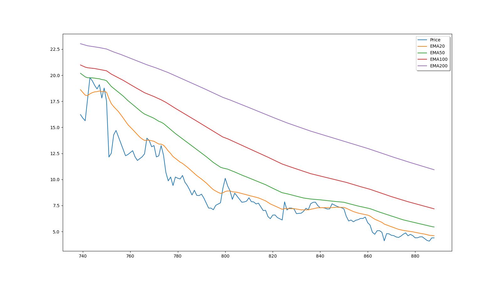 Banana Gun Exponential Moving Averages