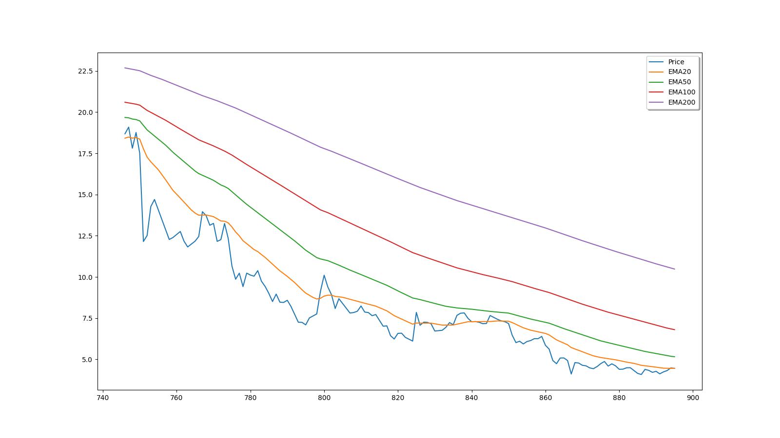 Banana Gun Exponential Moving Averages