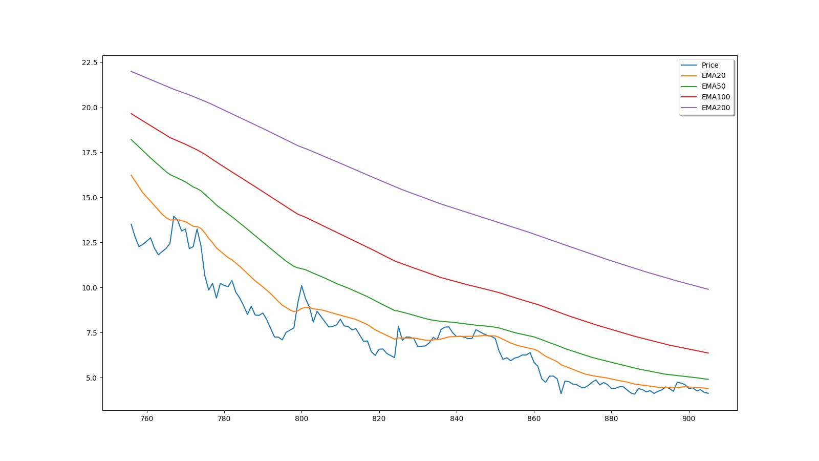 Banana Gun Exponential Moving Averages